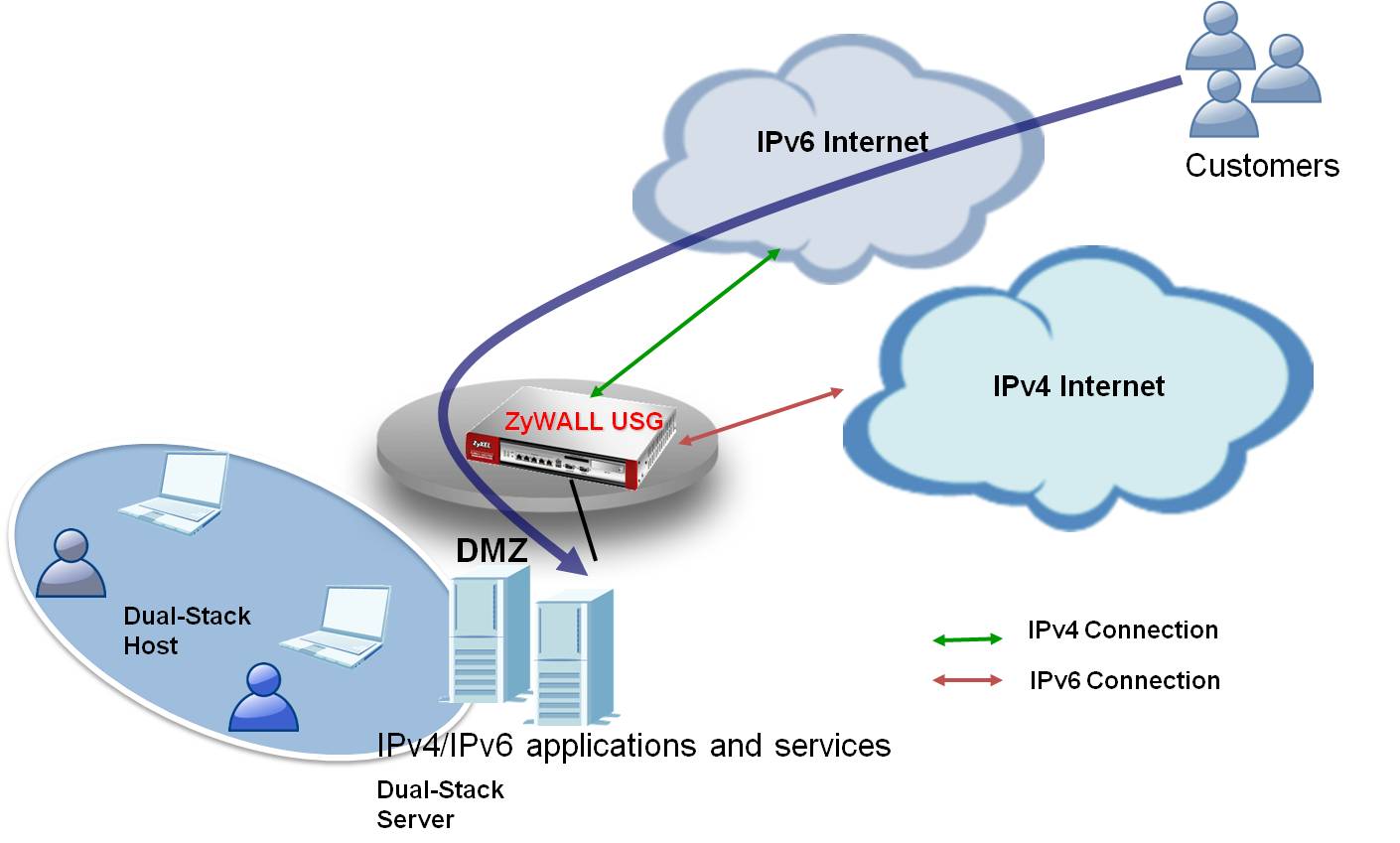 Ipv6 Zyxel